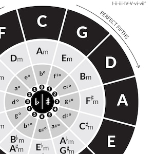 Circle of Fifths Poster, Order of Flats & Sharps, Music Theory ...
