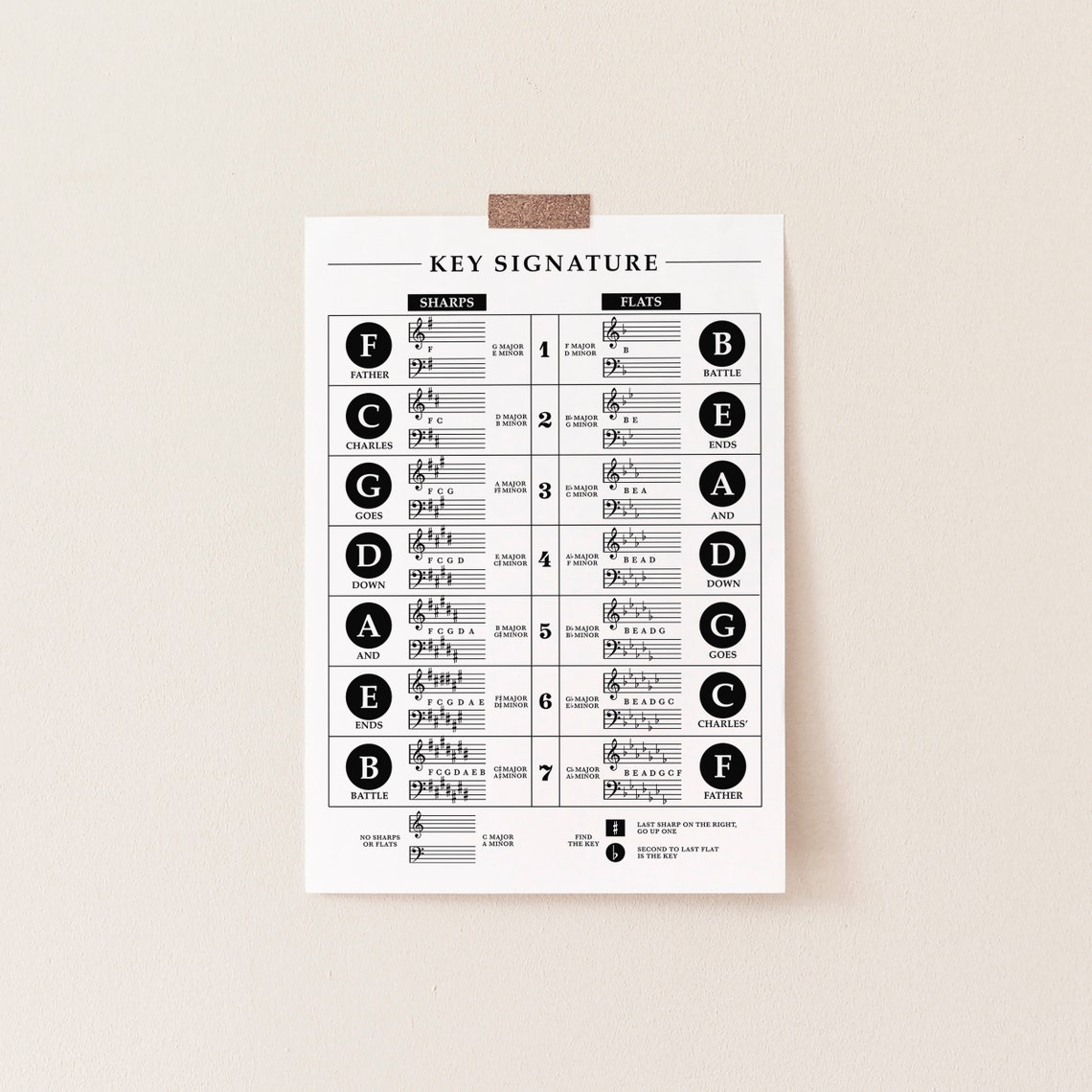 Key Signature Reference Chart Sharps and Flats Printable - Etsy