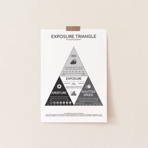 Photography Exposure Triangle Poster Manual Mode (Download Now) - Etsy
