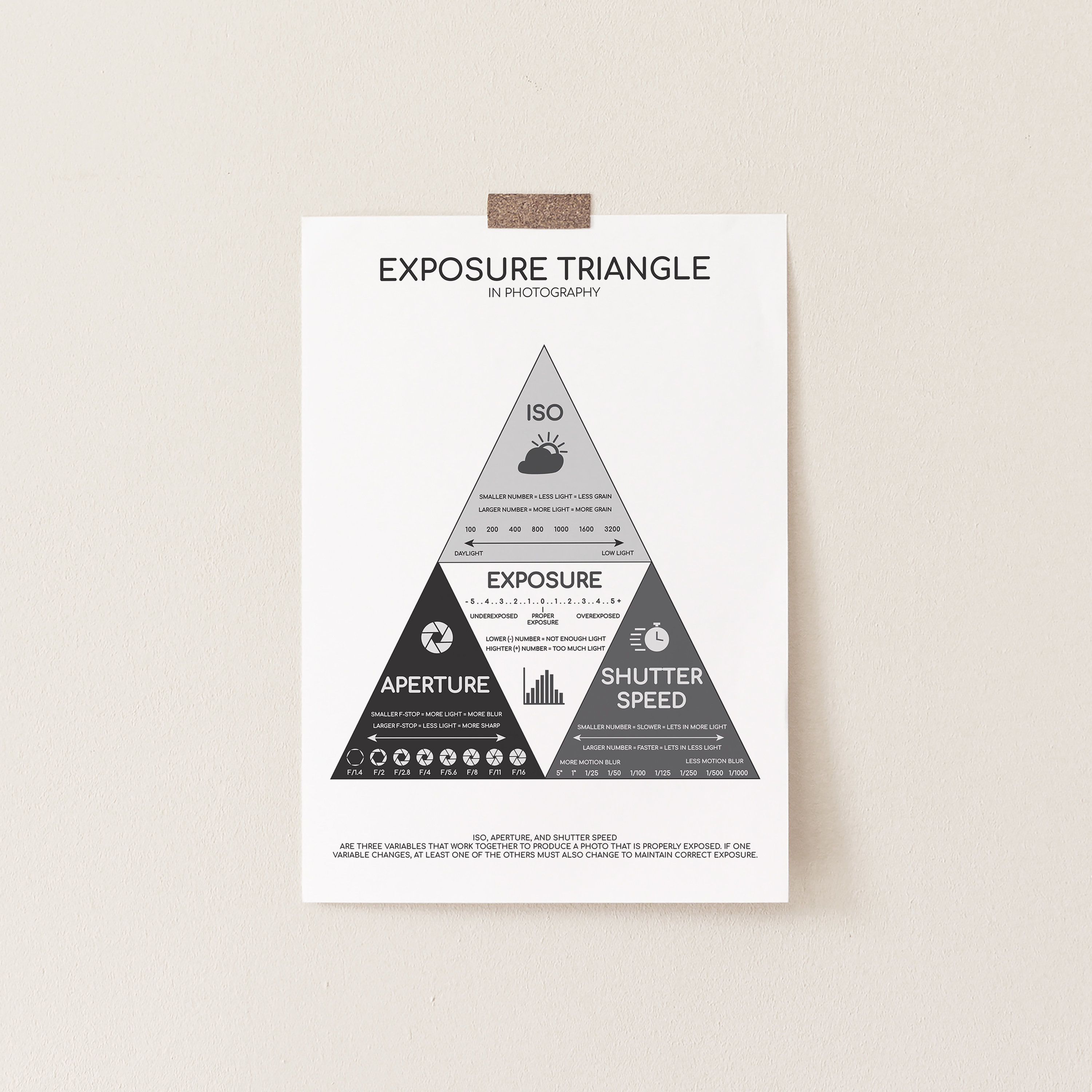 Exposure Triangle Cheat Sheet