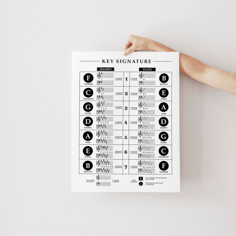 Key Signature Reference Chart Sharps and Flats Printable - Etsy Australia