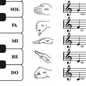 Solfège Hand Signs Poster With Keyboard and Notes, Do Re Mi Chart ...