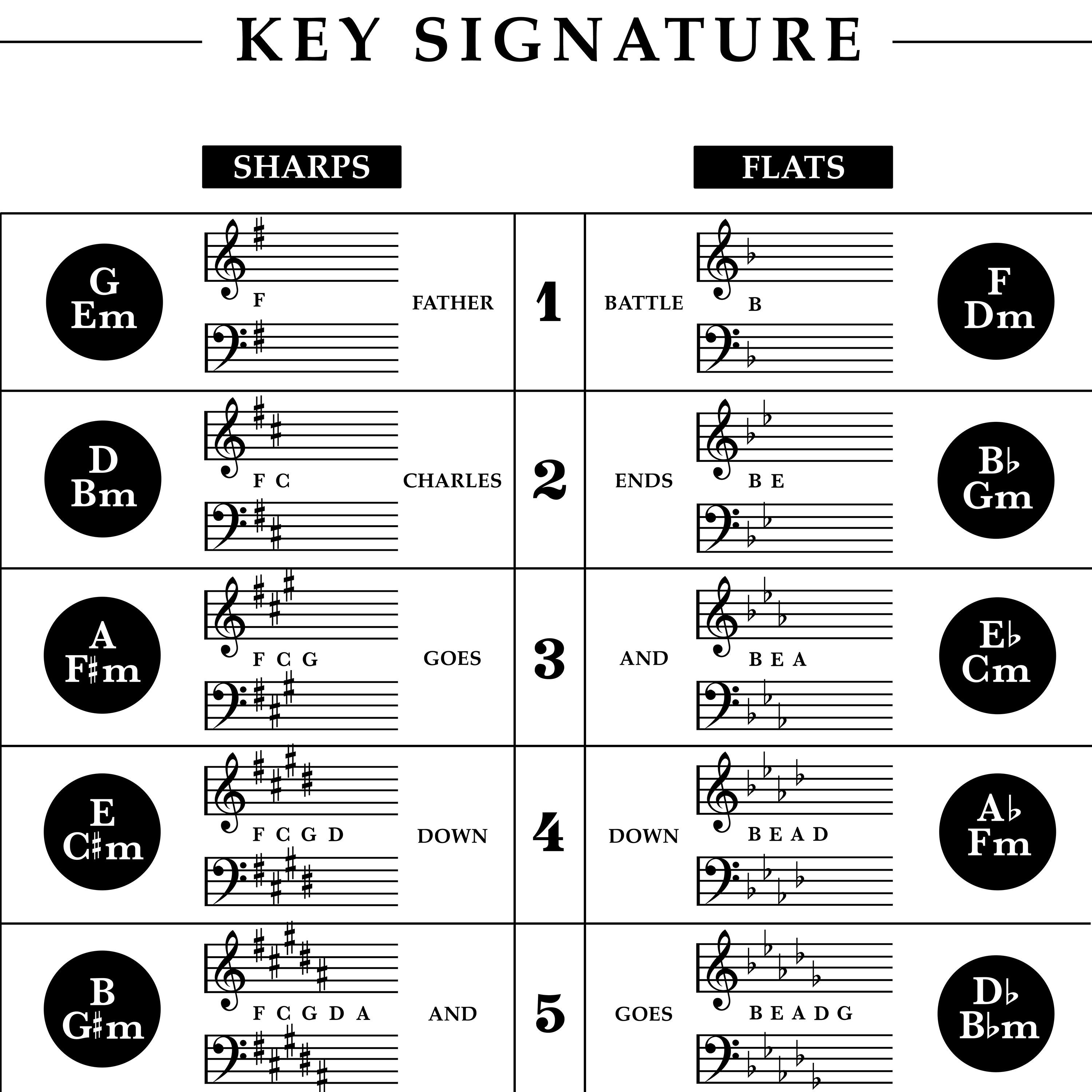 Flats Key Signature