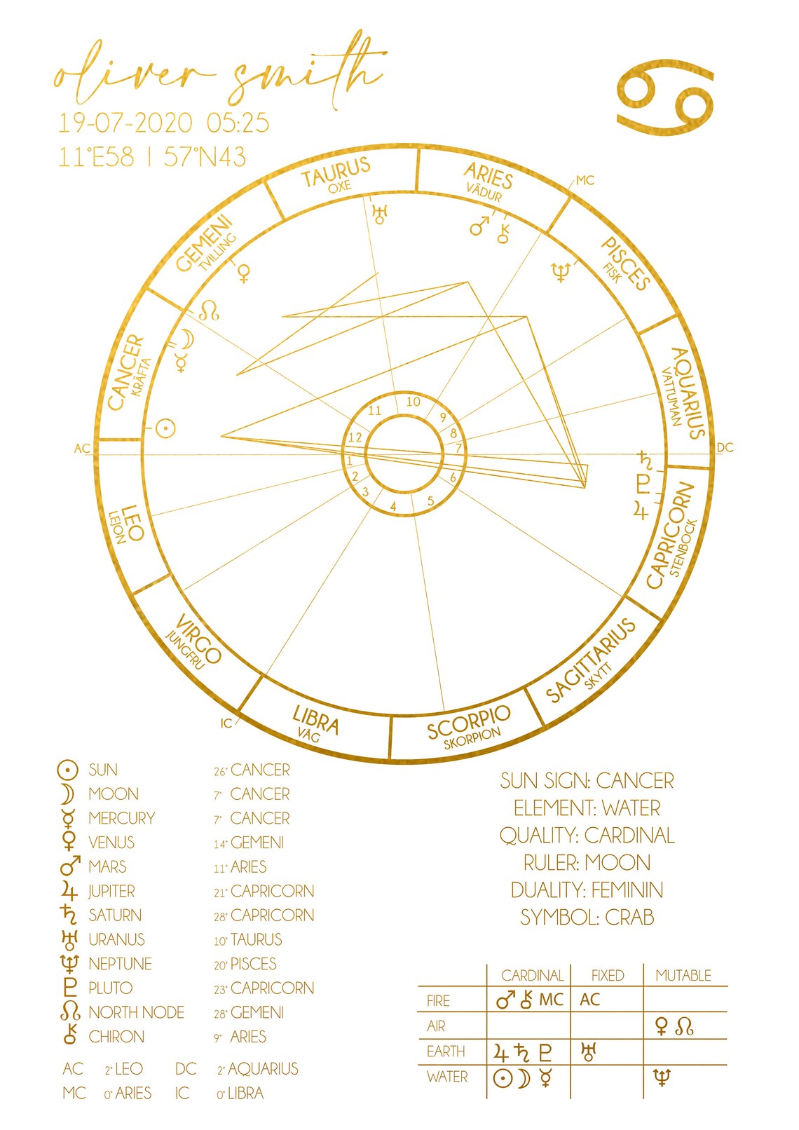Birth Chart Print Gold, Custom Natal Chart Poster With Info on Sun Sign ...