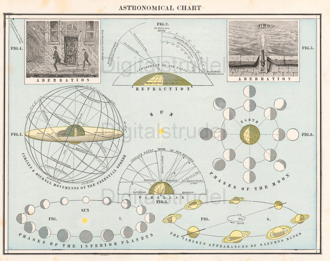 1892 Antique Astronomical Chart - Lunar Phases - Planetary Orbits ...