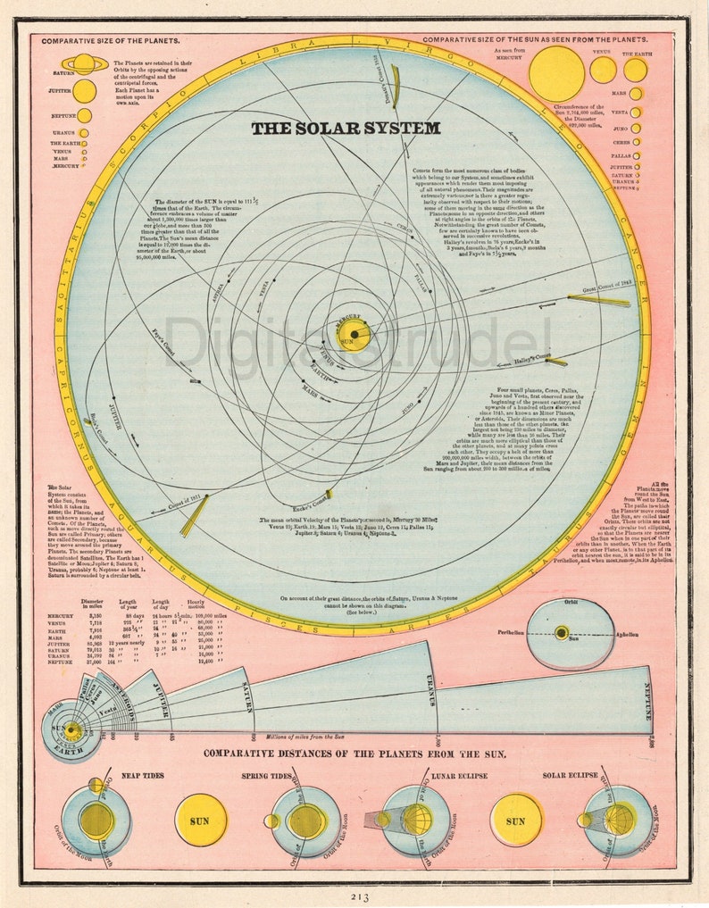 1888 Antique Astronomical Print - Solar System - Planetary Orbits ...
