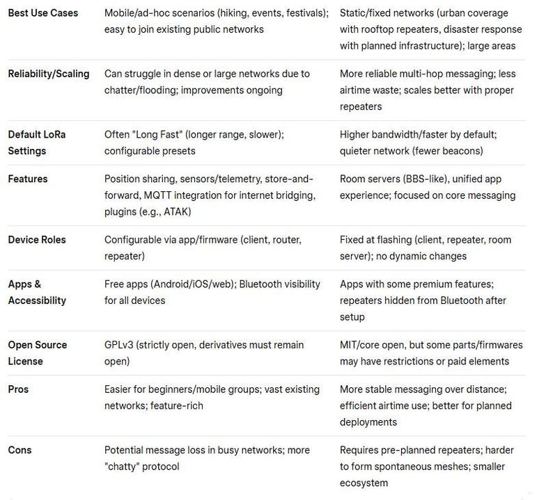 Meshtastic Meshcore Dual Heltec V4 Node! 28 dBm TX Power! - Etsy France