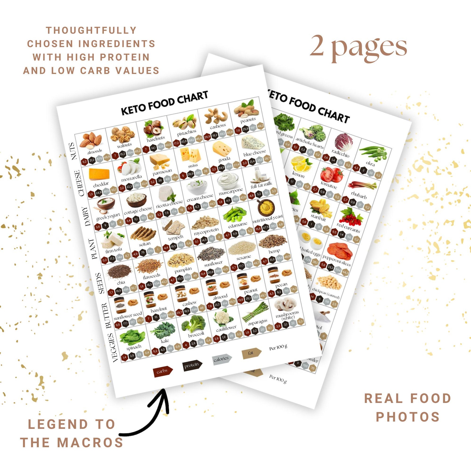 Keto Food Chart: High Protein, Low Carb Visual Guide (PDF Download) - Etsy