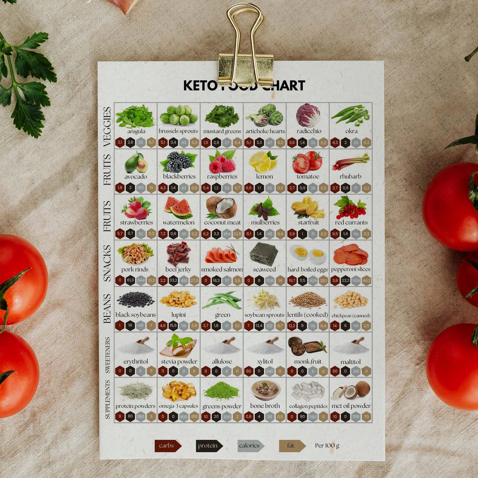 Keto Food Chart: High Protein, Low Carb Visual Guide (PDF Download) - Etsy