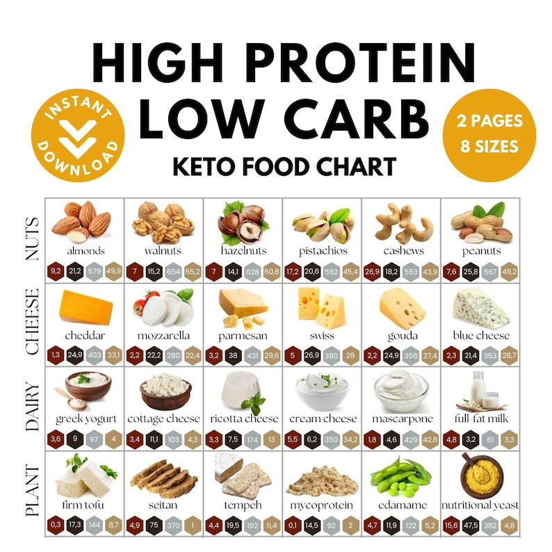 Keto Food Chart: High Protein, Low Carb Visual Guide (PDF Download) - Etsy