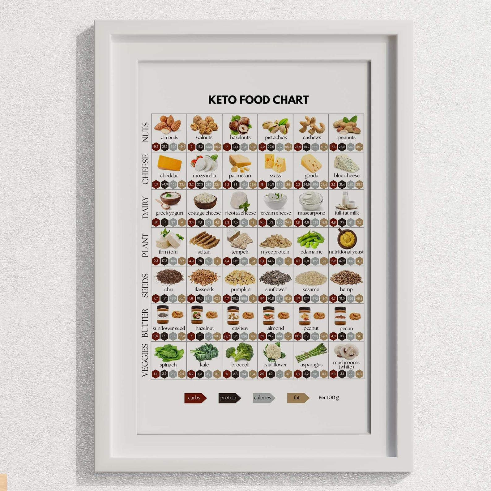 Keto Food Chart: High Protein, Low Carb Visual Guide (PDF Download) - Etsy