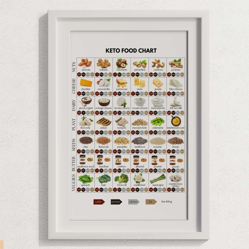 Keto Food Chart: High Protein, Low Carb Visual Guide (PDF Download) - Etsy