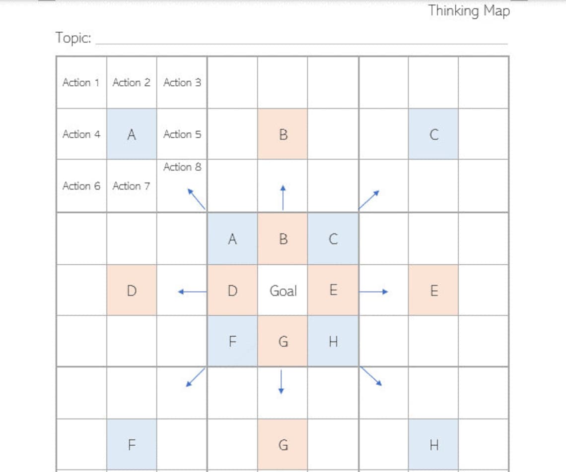Thinking Mind Map, Strategic Analysis, Step-by-step Goal Setting Action ...