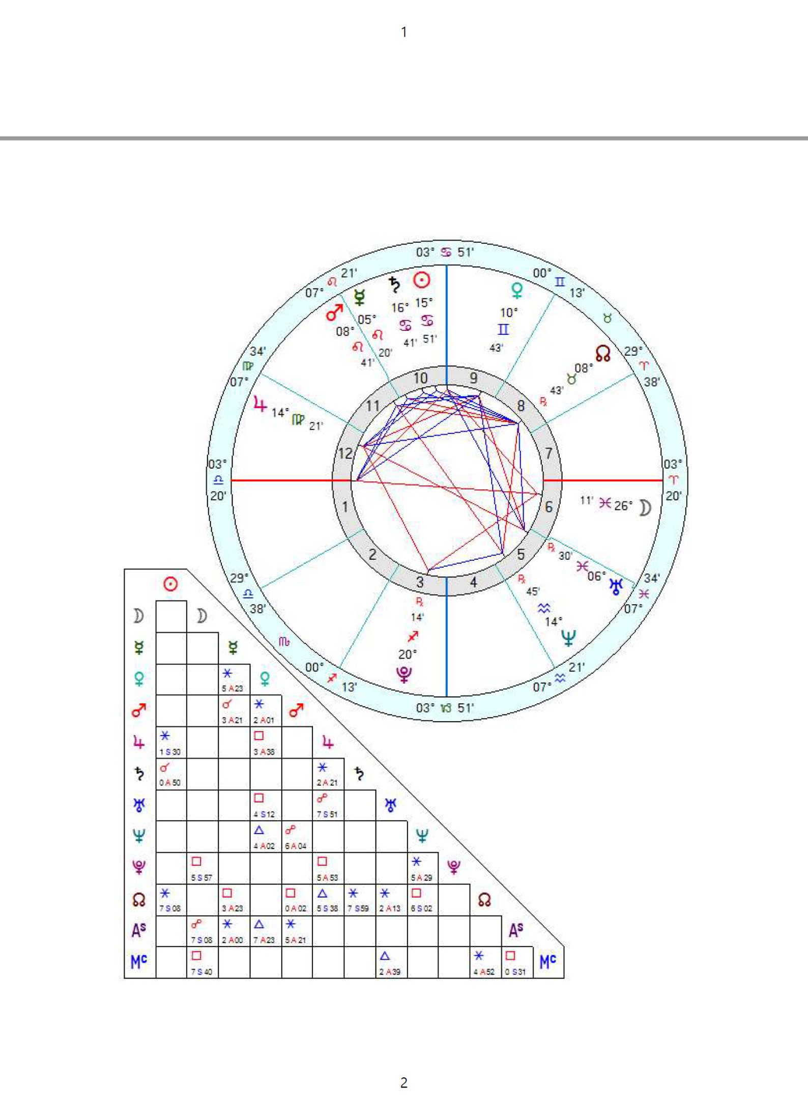 In-depth Birth Chart Reading Full Natal Chart Analysis - Etsy Canada