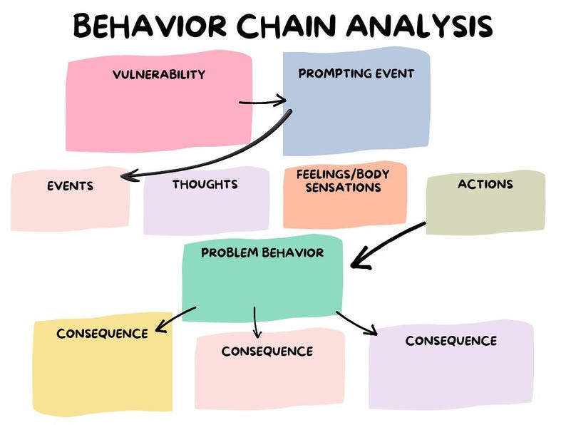 Colorful Behavior Chain Analysis DBT Worksheet - Etsy