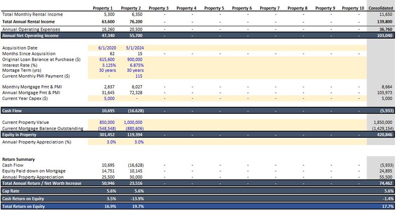 Real Estate Portfolio Return Calculator / Tracker | ROI, Cash Flow ...