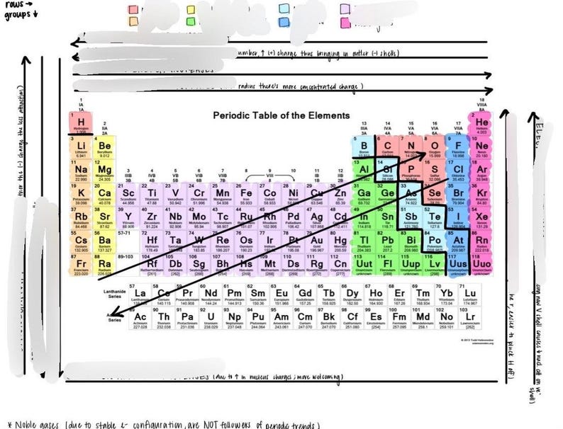 Periodic Table Trends Study Sheet - Etsy
