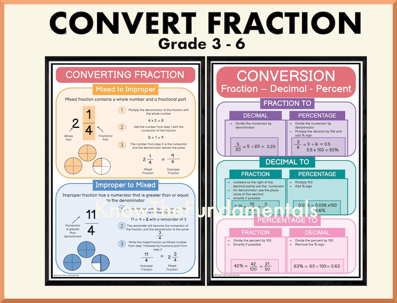 Fractions Poster, Grade 3-6 Math, Educational Classroom Posters ...