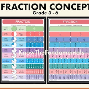 Fractions Poster, Grade 3-6 Math, Educational Classroom Posters ...