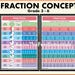 Fractions Poster, Grade 3-6 Math, Educational Classroom Posters ...