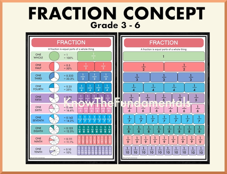 Fractions Poster, Grade 3-6 Math, Educational Classroom Posters ...