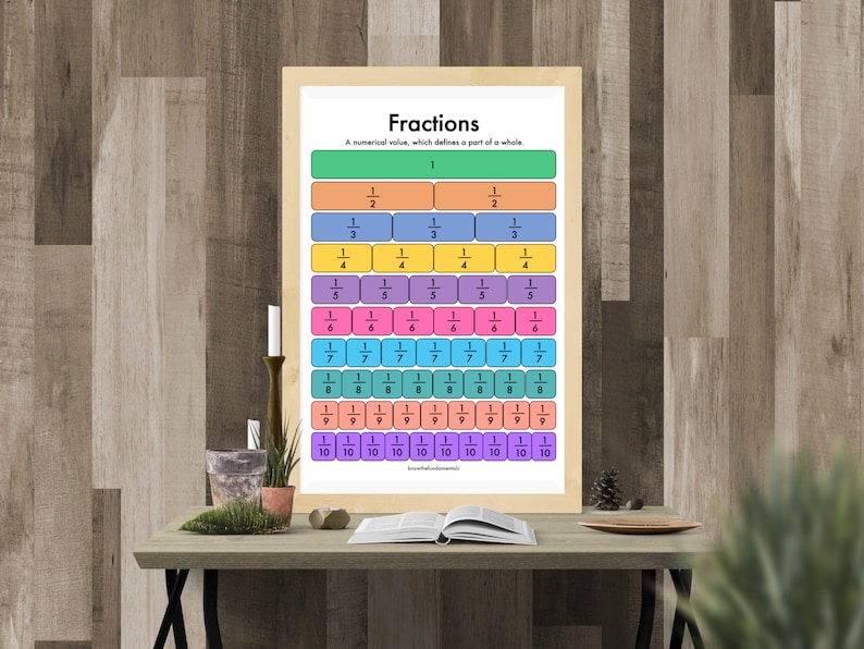Fraction Poster, Fraction Chart, Fraction, Decimal & Percentage Poster ...