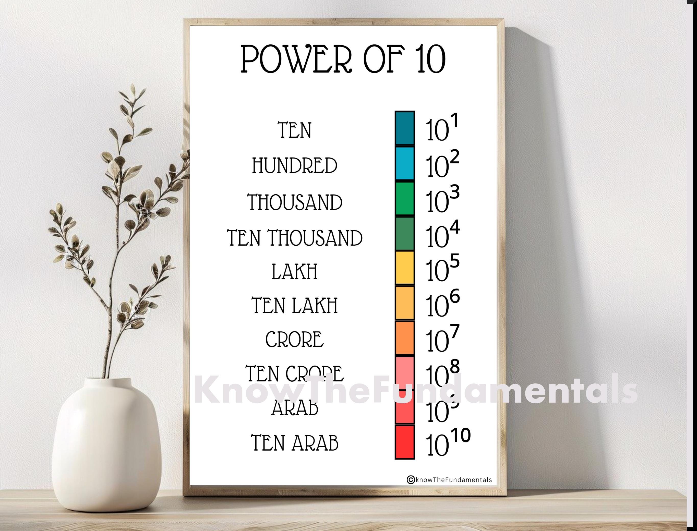Exponents Place Value Poster Power of 10 International Number System ...