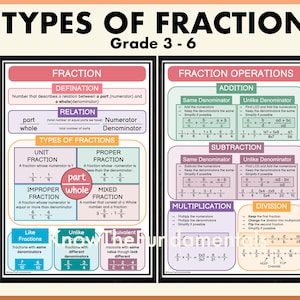 Fractions Poster, Grade 3-6 Math, Educational Classroom Posters ...