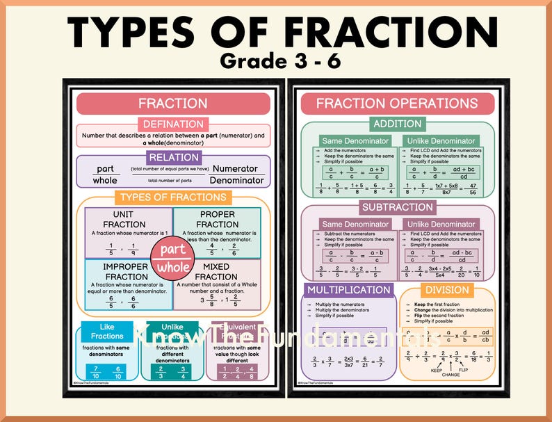 Fractions Poster, Grade 3-6 Math, Educational Classroom Posters ...