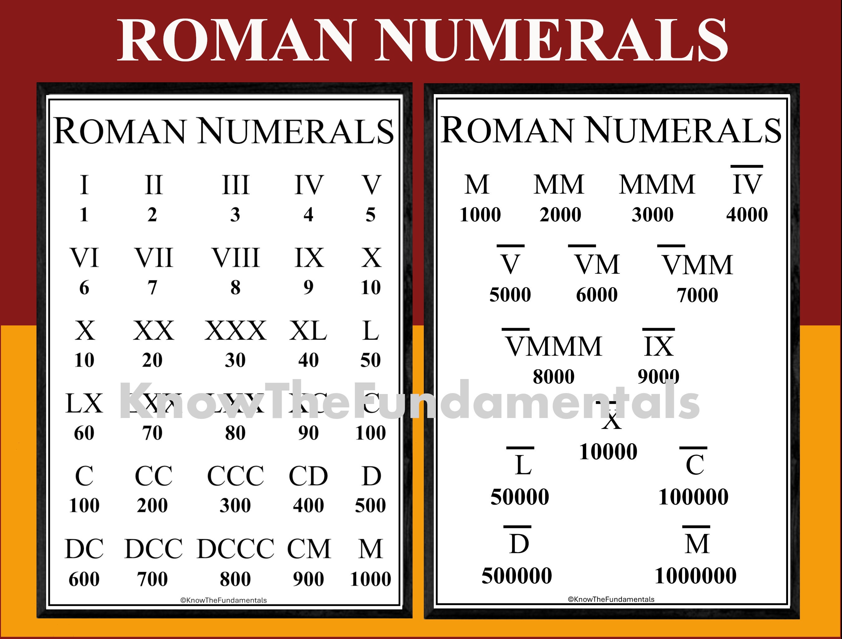 Roman Numerals, Latin Roman Numbers, Classroom Wall Decor, Educational ...