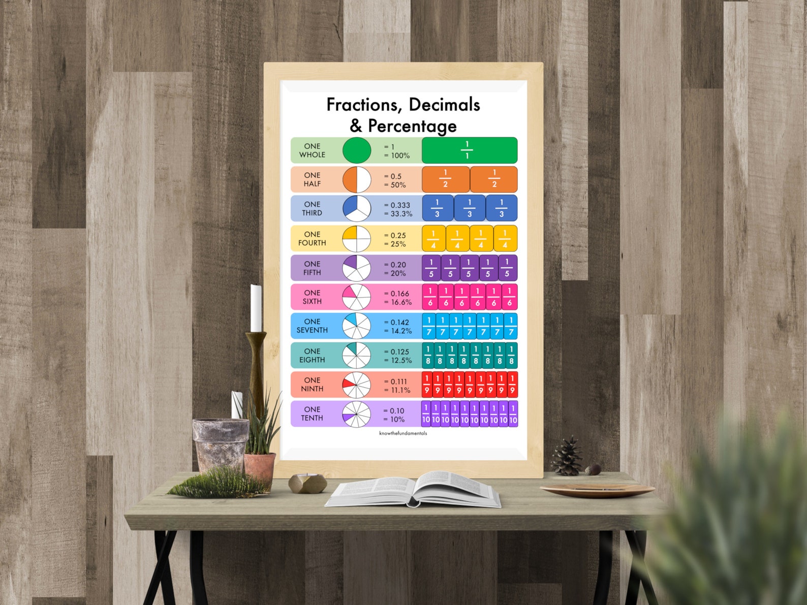 Fraction Poster, Fraction Chart, Fraction, Decimal & Percentage Poster ...