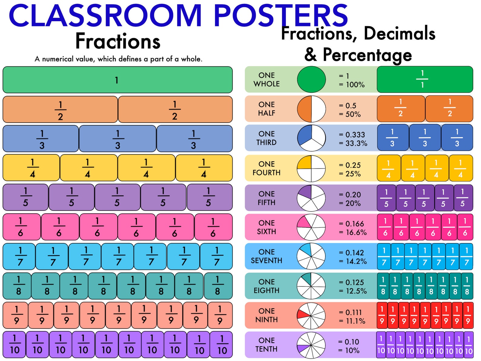 Fraction Poster, Fraction Chart, Fraction, Decimal & Percentage Poster ...