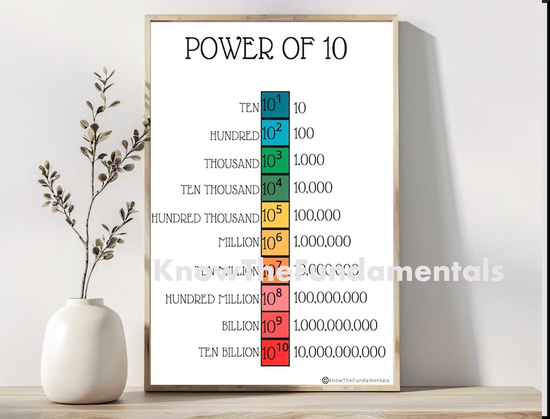 Exponents Place Value Poster Power of 10 International Number System ...