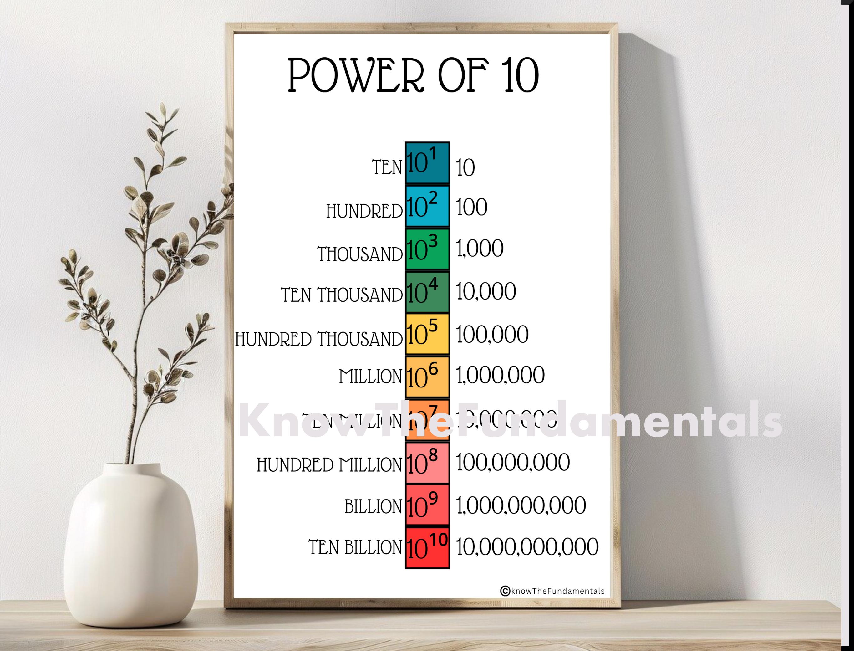 Exponents Place Value Poster Power of 10 International Number System ...