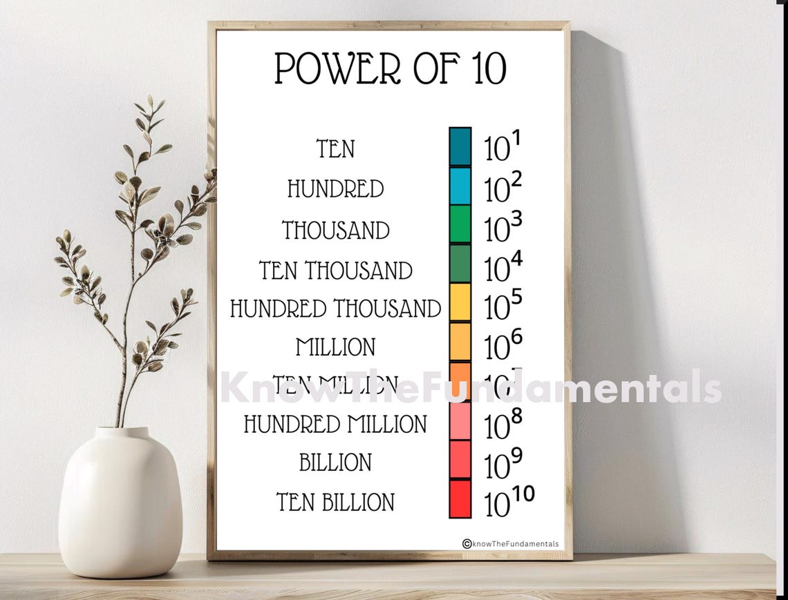 Exponents Place Value Poster Power of 10 International Number System ...