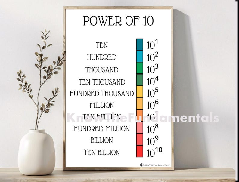 Exponents Place Value Poster Power of 10 International Number System ...