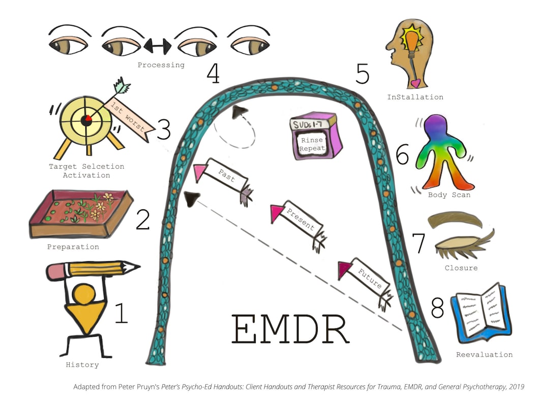 EMDR 8 Phases (plus a Black & White Coloring Sheet) - Etsy