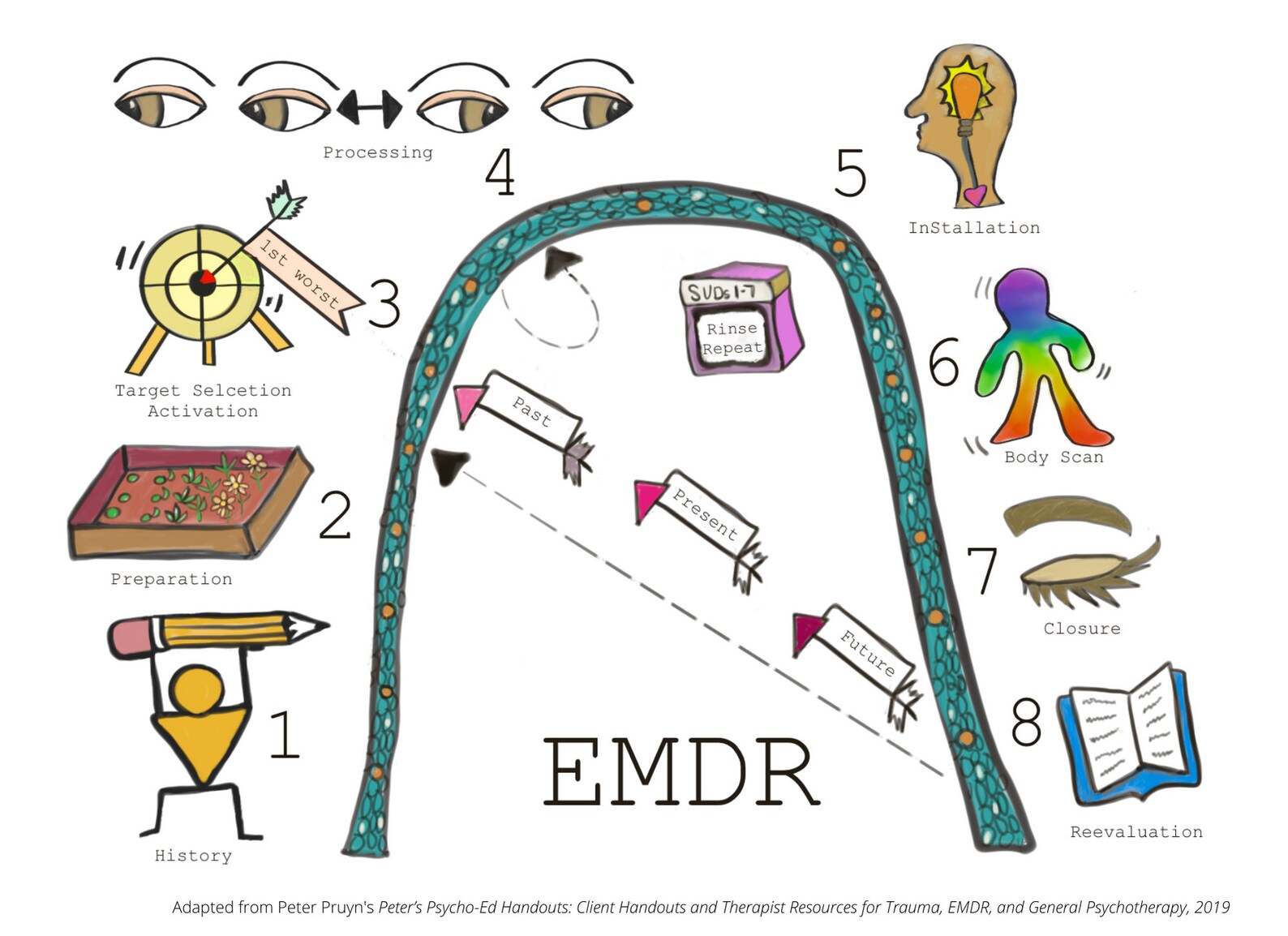 EMDR 8 Phases plus a Black & White Coloring Sheet - Etsy Canada