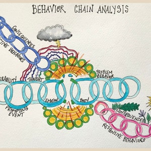 Behavior Chain Analysis DBT Dialectical Behavioral Therapy - Etsy