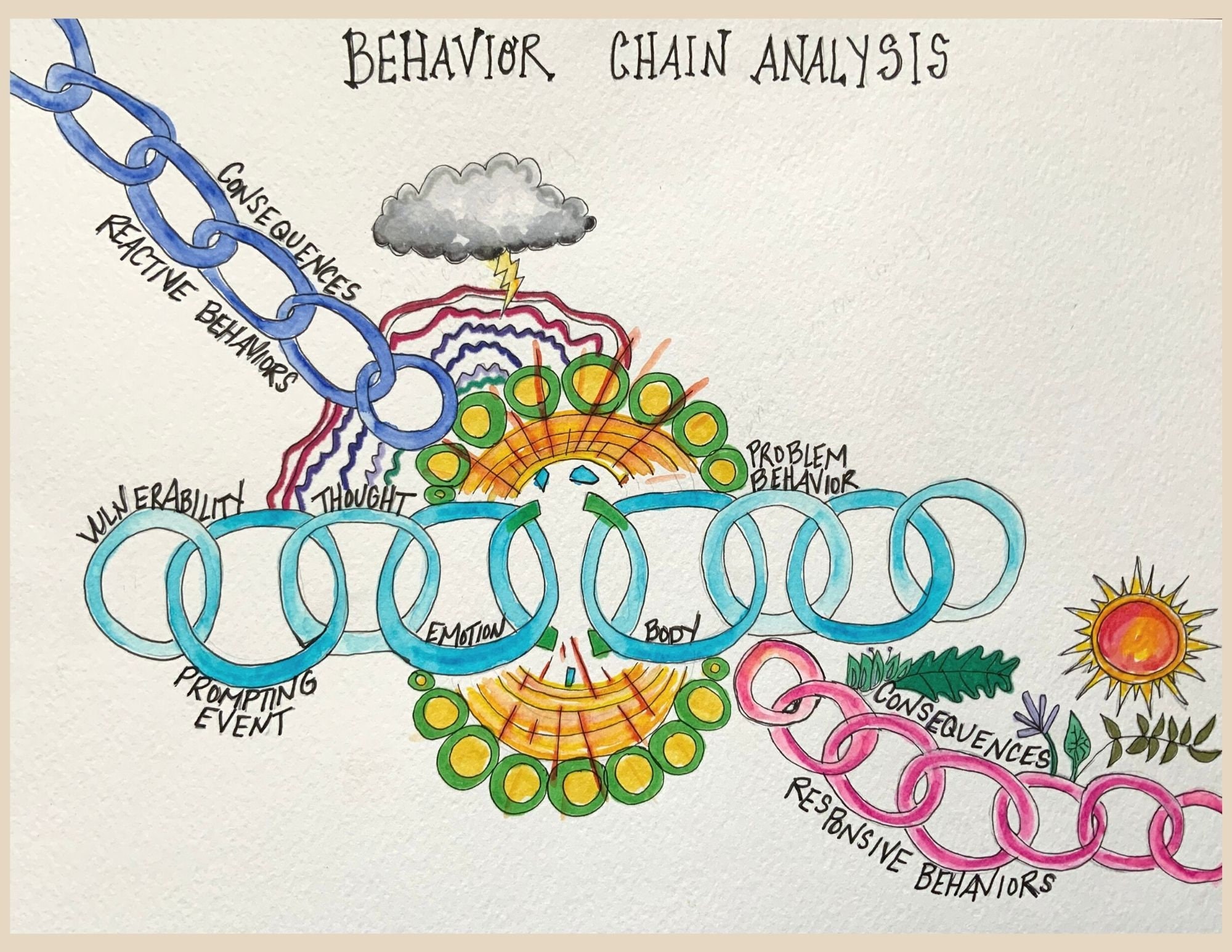 Behavior Chain Analysis DBT Dialectical Behavioral Therapy - Etsy Canada