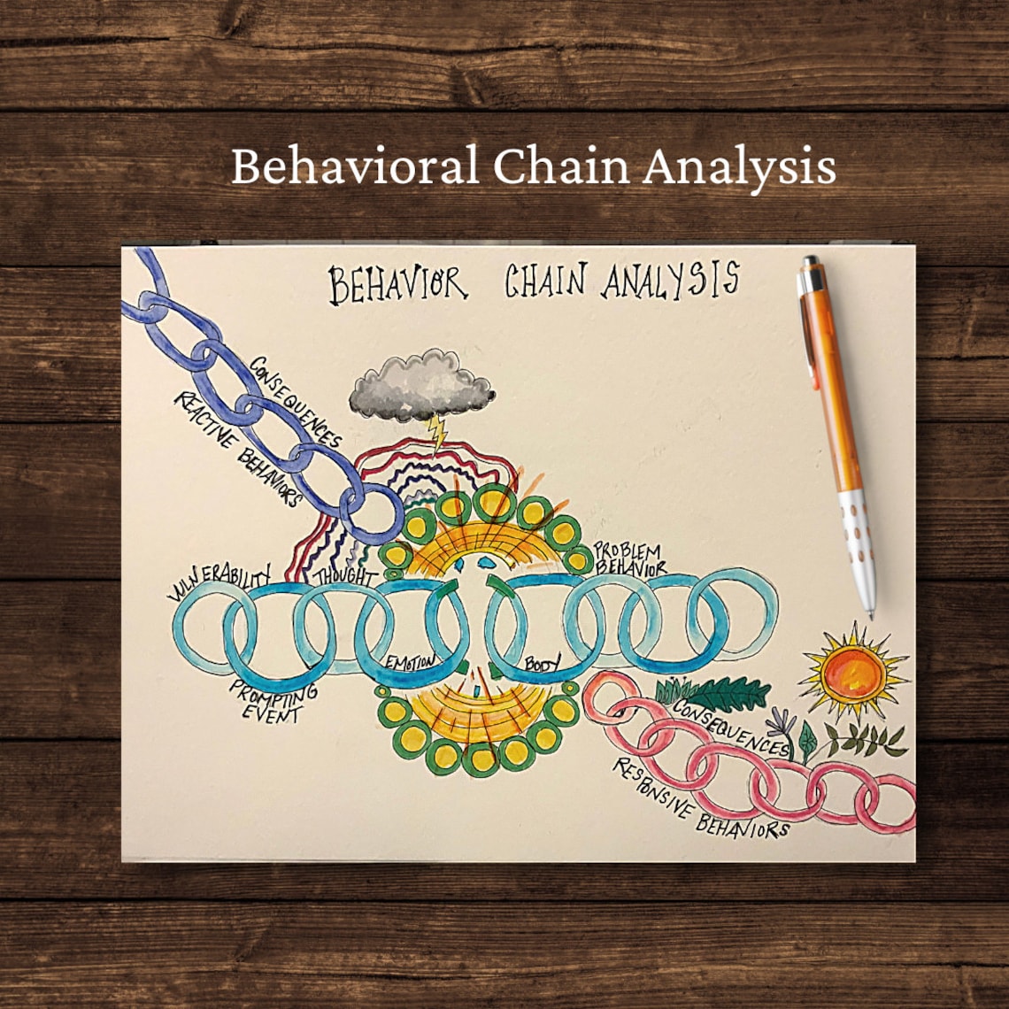 Behavior Chain Analysis DBT Dialectical Behavioral Therapy - Etsy