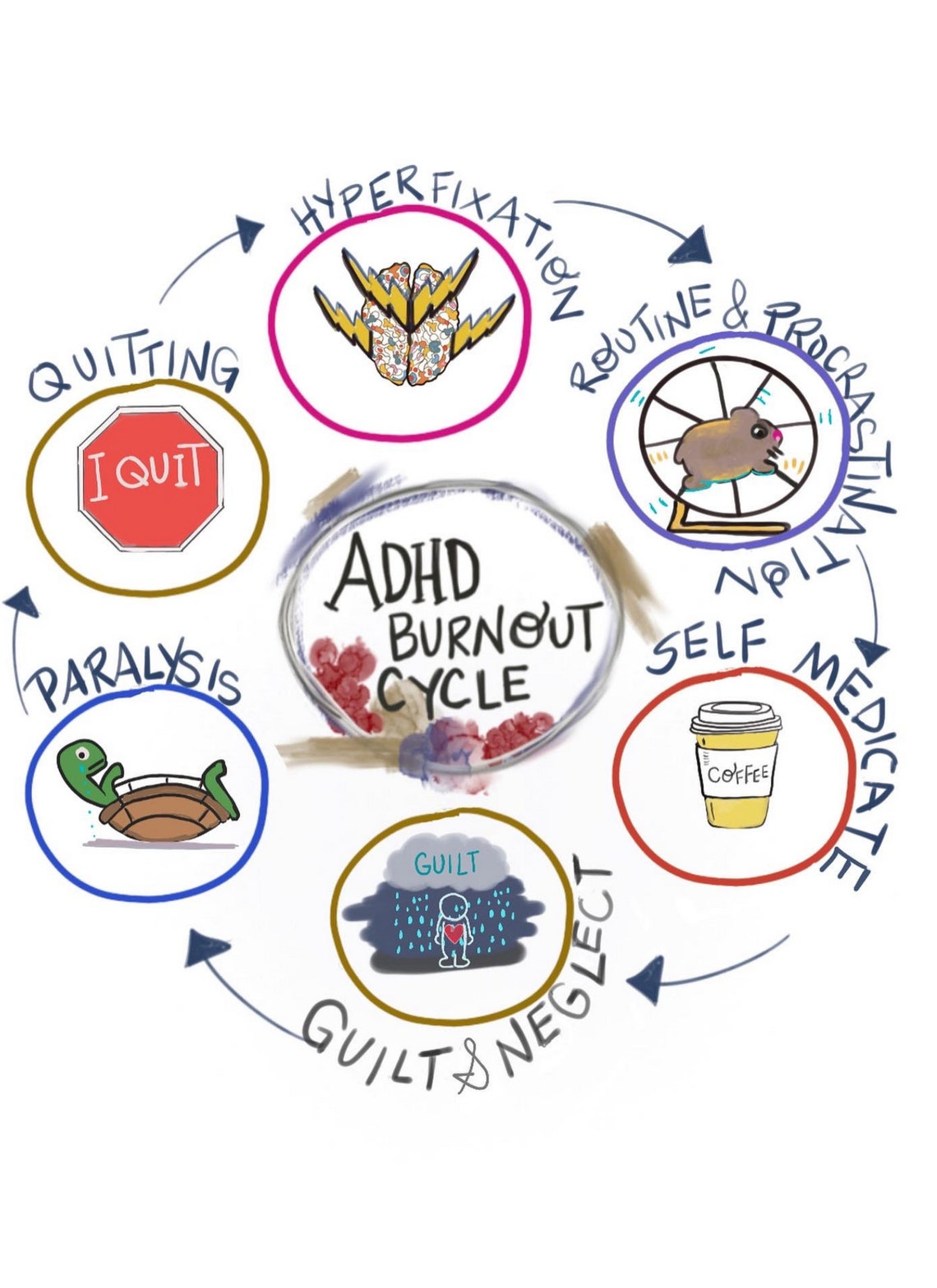 ADHD Burnout Cycle People Pleasing Cycle for Therapist Counselors ...