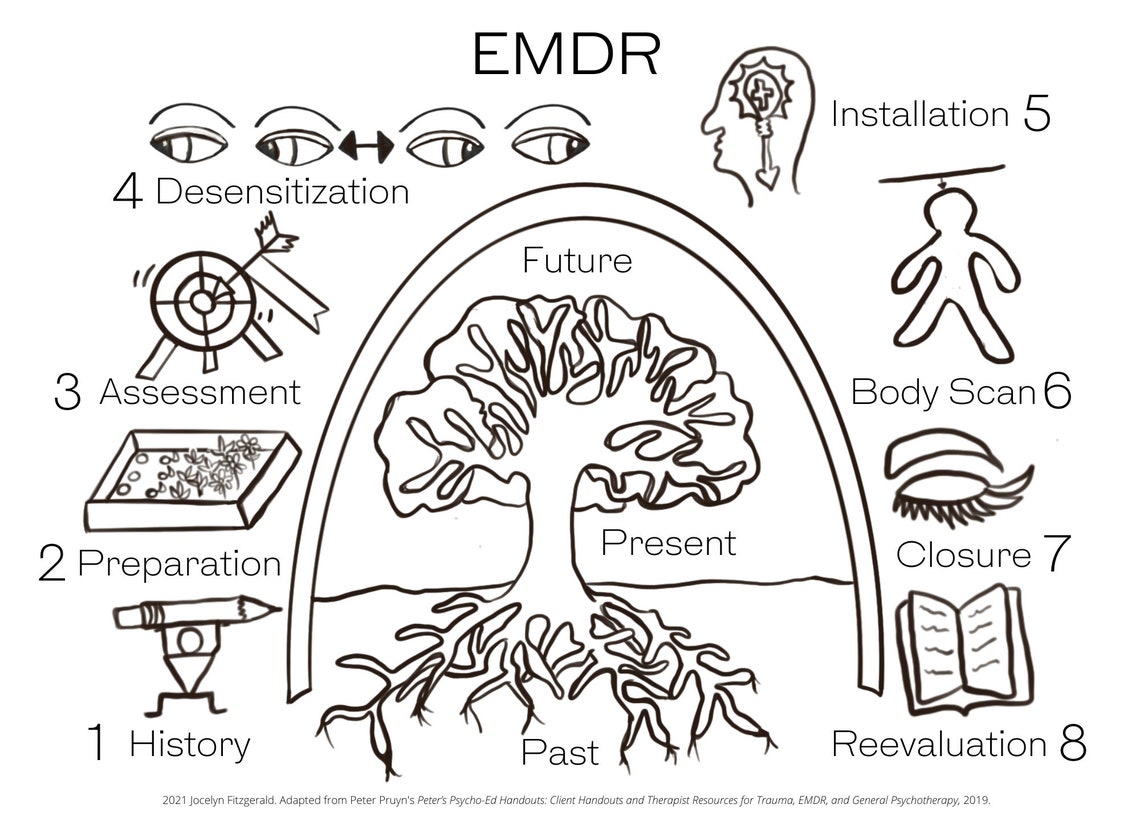 EMDR Coloring Sheets Trauma Worksheets Understanding Eye Movement ...