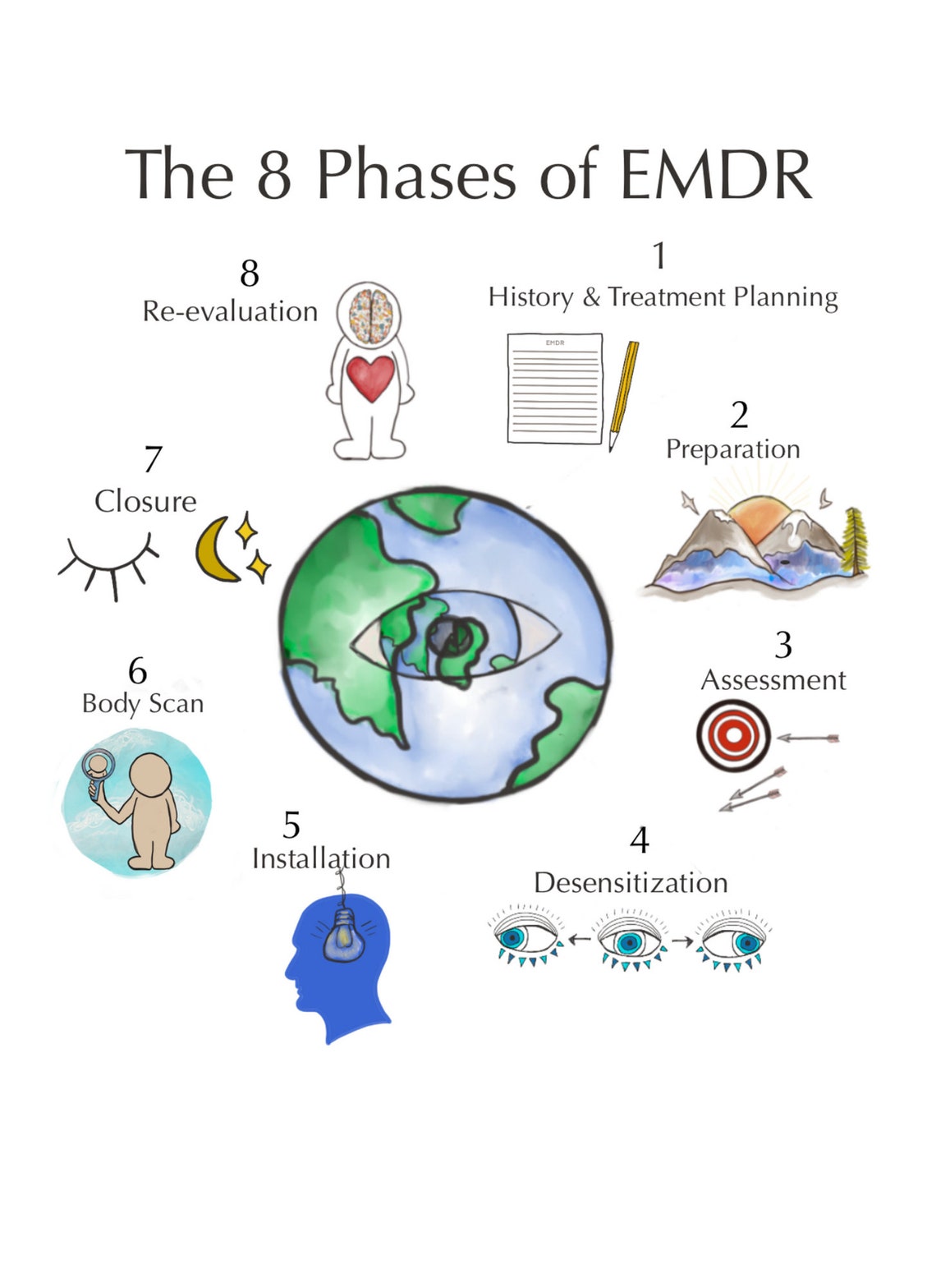 EMDR Sun/earth 8 Phases Guide | Therapeutic Guides, Trauma Worksheets ...