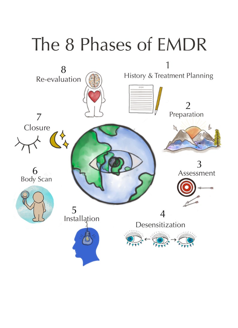 EMDR Sun/earth 8 Phases Guide | Therapeutic Guides, Trauma Worksheets ...
