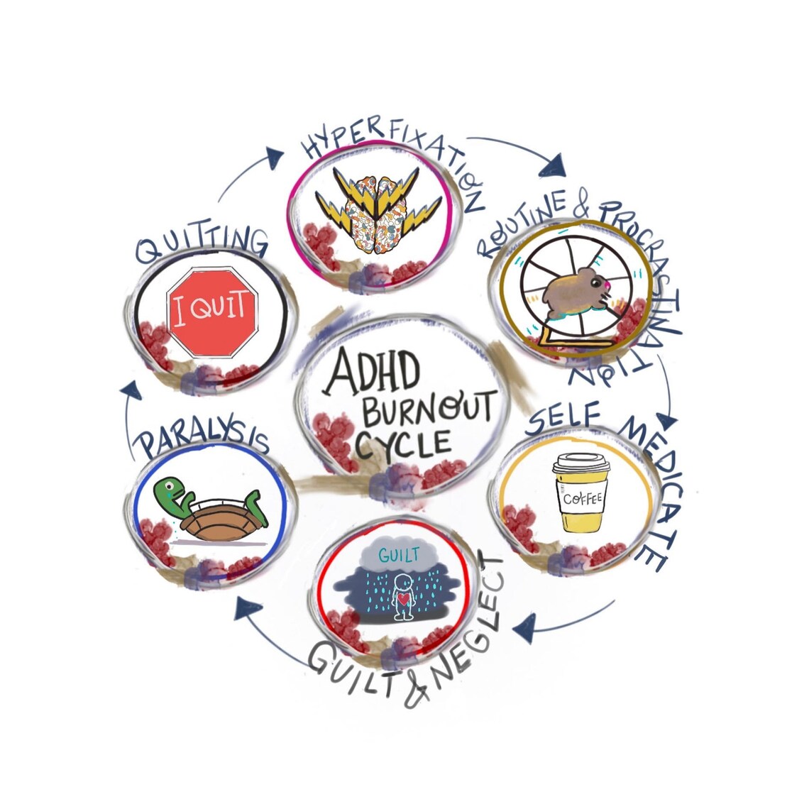 ADHD Burnout Cycle People Pleasing Cycle for Therapist Counselors ...