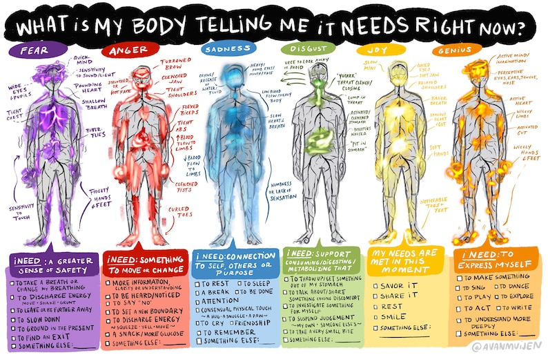 Body Sensations what Do I Need Chart: digital - Etsy