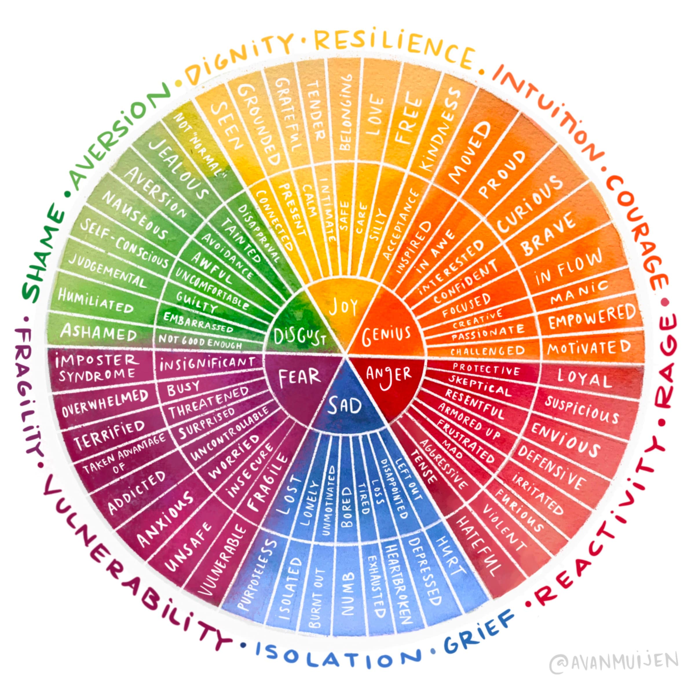 Emotion Wheel Sticker - Etsy