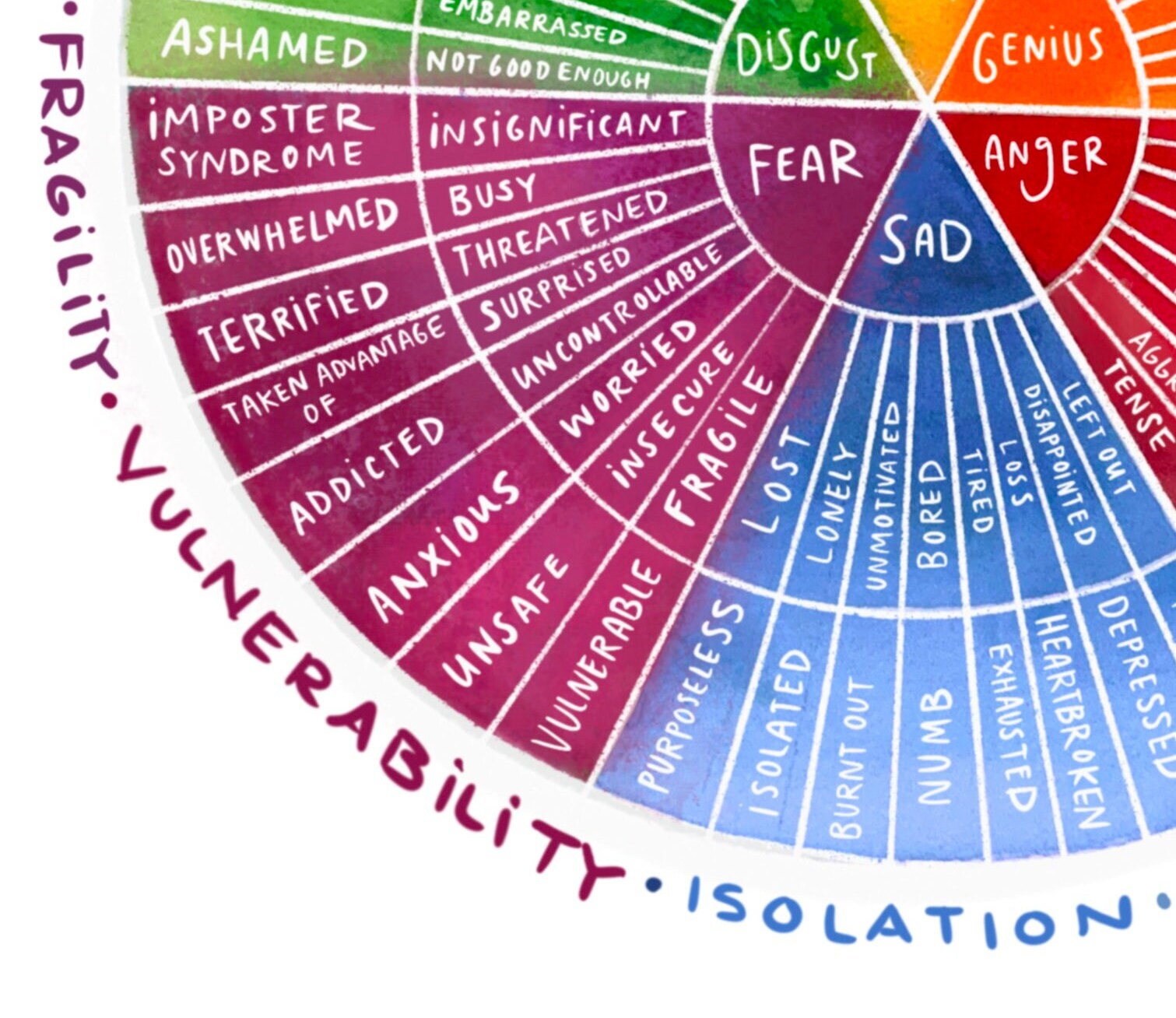 Emotion Wheel Sticker - Etsy