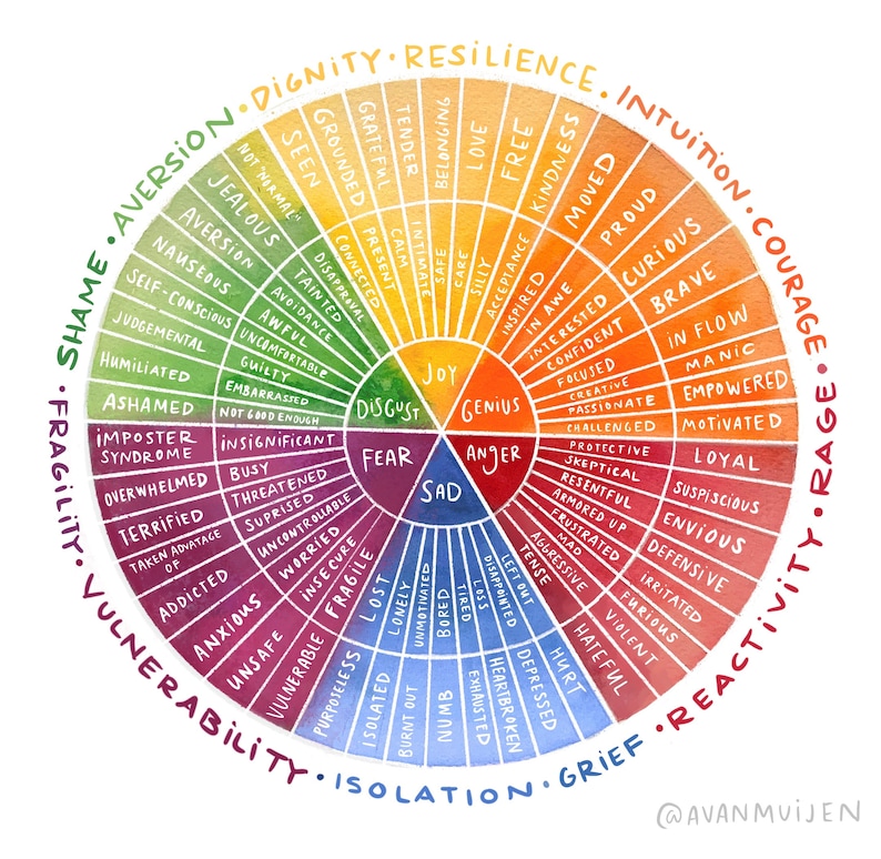Emotions Wheel: Digital Download *printable* Personal Use Version - Etsy UK